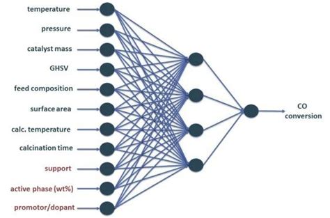 the architecture of three layer feedforward neural network [10