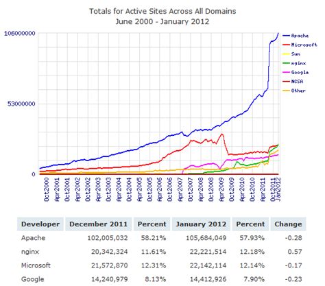 Open Source Web Server Nginx Passes Iis In Popularity