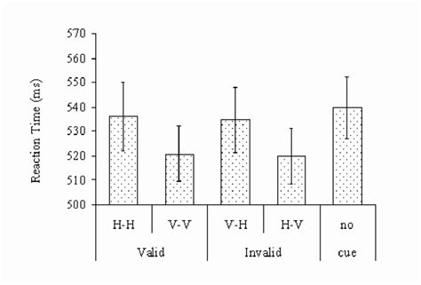 mean rt and standard errors for horizontal h and vertical v