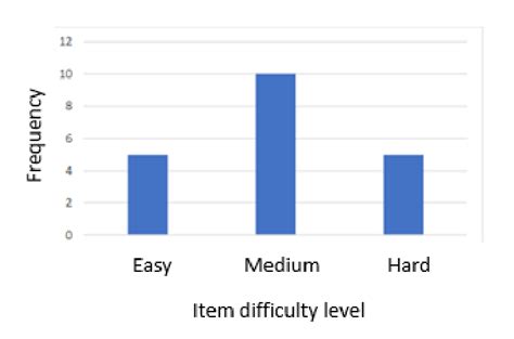 frequency distribution graph for item difficulty levels download