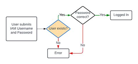 CVE AWS IAM User Enumeration Rhino Security Labs