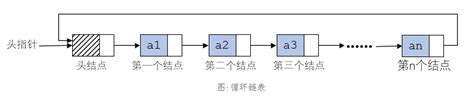 【数据结构与算法】 循环链表 详细实现步骤及代码ccc循环链表 Csdn博客