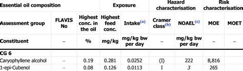 Compositional Data Intake Values Calculated For Chickens For