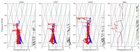 Skewt Logp Plots Showing A Temperature Blue And Dewpoint