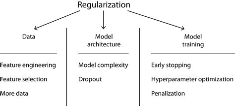 The Regularization Cookbook
