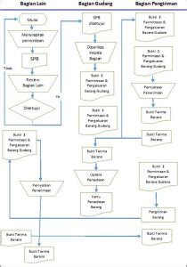 Flowchart Stok Barang