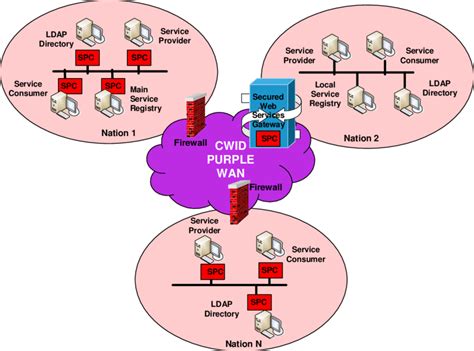 9 The Figure Shows The Security Model Of The Distributed Demonstrator