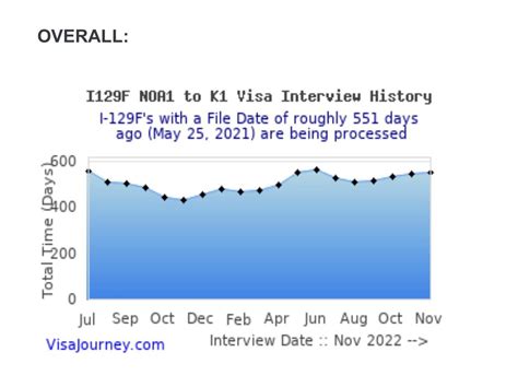 How Accurate Is This Graph On Visa Journey Anyone Have Any Experience