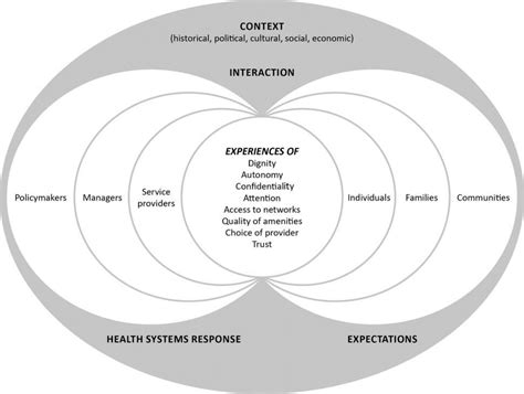 A Conceptual Framework For Health Systems Responsiveness Reproduced