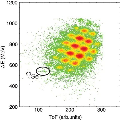 Color Online Particle Identification Pid Spectrum The Tof Of The Download Scientific