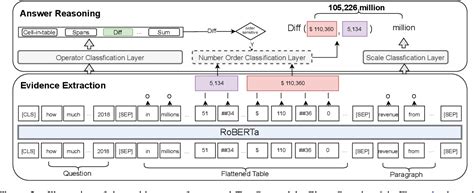 Tat Qa A Question Answering Benchmark On A Hybrid Of Tabular And