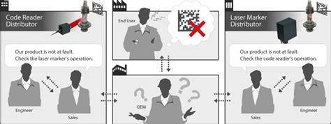 Traceability Solutions Laser Marking And Code Reading Keyence