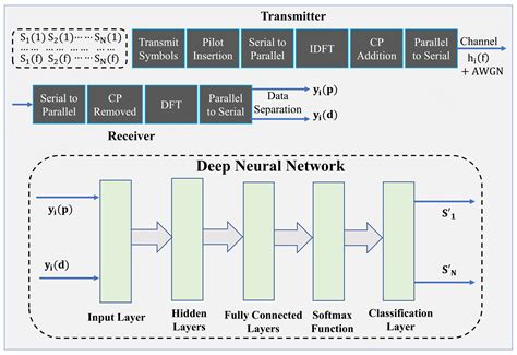 Multi User Joint Detection Using Bi Directional Deep Neural Network Framework In Noma Ofdm System
