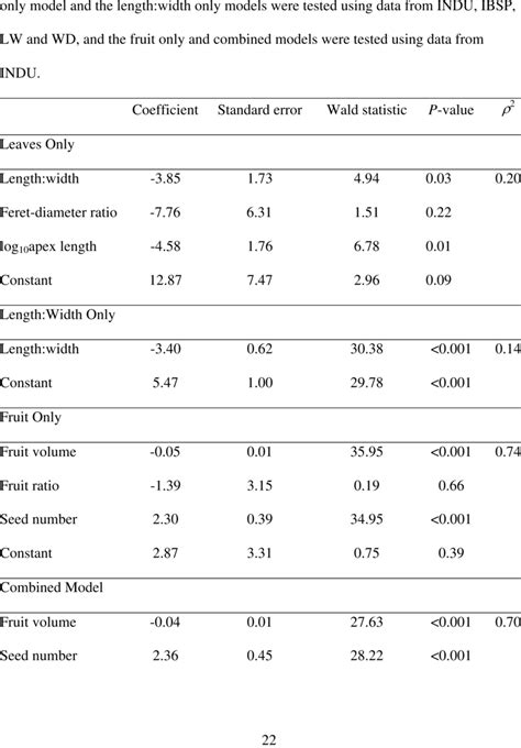 Results Of Logistic Regression Models The Mcfaddens ρ 2 Is The Model Download Table