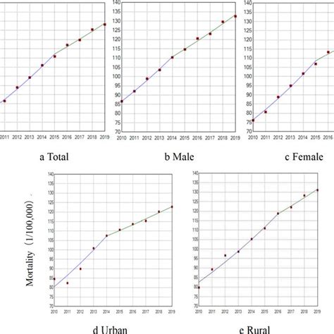 Trend Of Mortality Of Ihd From 2010 To 2019 By Sex And Urbanrural