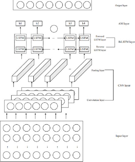Figure 2 From A Deep Learning Method For Convective Weather 1 Forecasting ： Cnn Bilstm Am