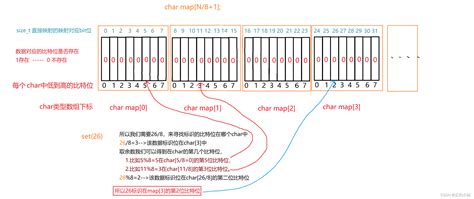 哈希的应用 ＞位图 Csdn博客