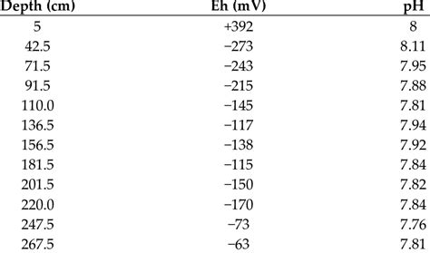 Station 1 Measurements Of Redox Potential Eh Reduced To The Normal Download Scientific