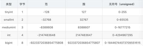 数据库中数据长度（理解）和几种int数据类型的区别anc32是什么数据类型 Csdn博客