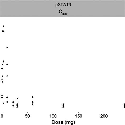 Dose Escalation Schematic One Subject Dosed With Active And One