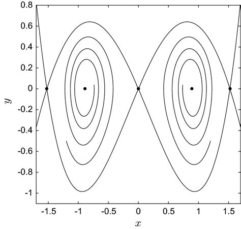 Coexistence Of Upper And Lower Heteroclinic Orbits For System 1 With Download Scientific