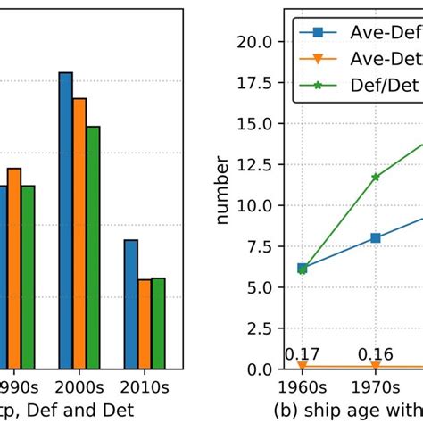 Ship Deadweight Deficiency Analysis A The Histograms Show Stp Def
