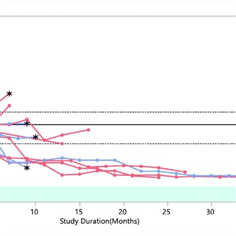 Example Of A Swimmer Plot This Example Shows Use Of A Swimmer Plot To