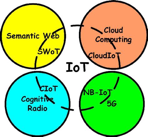 Enabling Technologies And IoT Integration Download Scientific Diagram