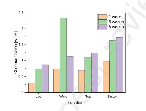 Development Of Average Mass Based Cl Concentration With Increased