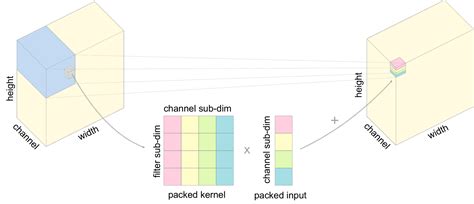 量化深度学习模型在cuda平台的自动优化 知乎