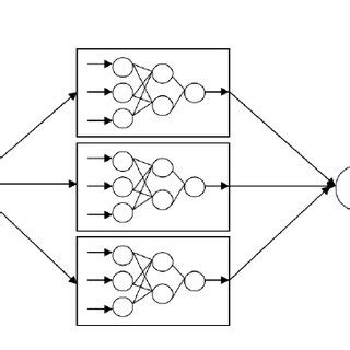 Combining Multiple Neural Networks Re Sampling Of X To Get Final Download Scientific Diagram