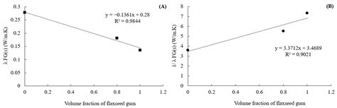 Thermal Conductivity And Microstructure Of Novel Flaxseed Gum Filled Epoxy Resin Biocomposite