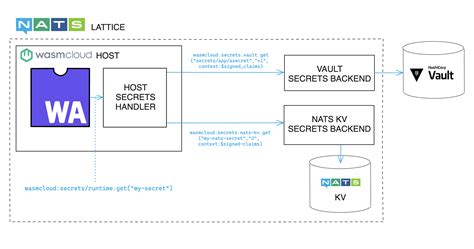 secrets wasmcloud