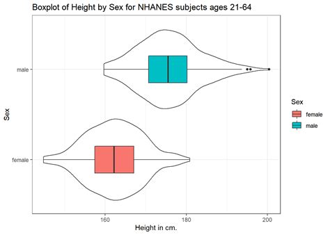 Chapter 5 Visualizing Nhanes Data Data Science For Biological