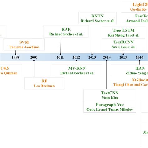 Schematic Illustration Of The Primary Text Classification Methods From