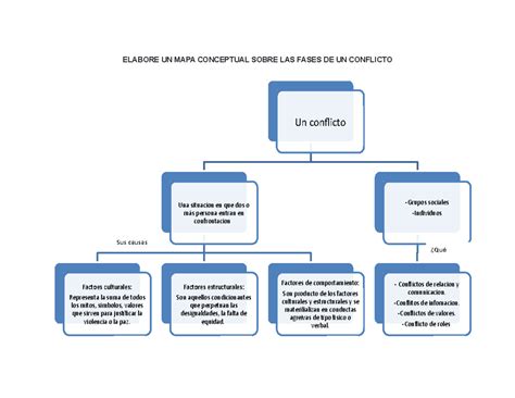 Elabore Un Mapa Conceptual Sobre Las Fases De Un Conflicto Elabore Un
