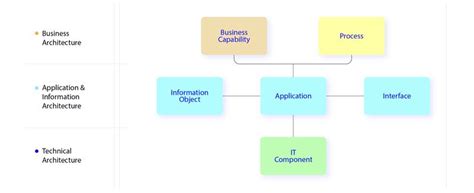Agile Architects On Linkedin Training Enterprisearchitecture Agilearchitects