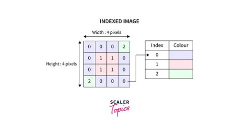 Fundamental Steps In Digital Image Processing Scaler Topics