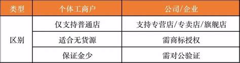 抖音小店、商品橱窗和小黄车的区别详细解读 零壹电商