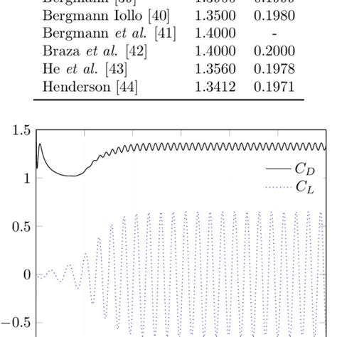 Comparison For The Average Drag Coefficient C D And The Strouhal Number Download Scientific