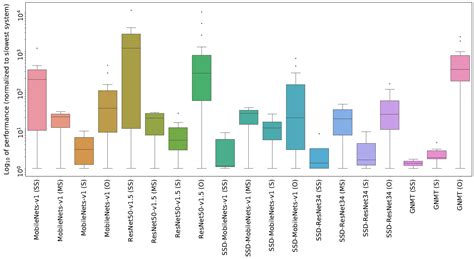 Neural Net Inference Benchmarks Eejournal