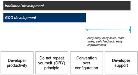 Groovy And Grails As A Next Evolution Of Java People10 Technologies Inc
