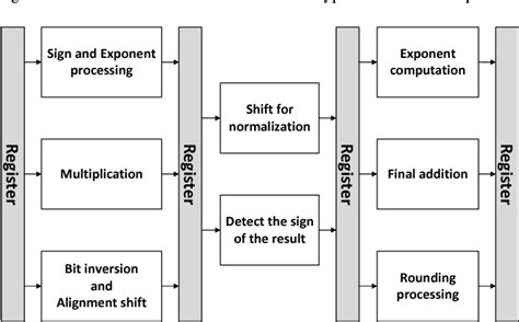 Figure 2 From Design Of A Dynamically Reconfigurable Arithmetic Unit For Matrix Algorithms