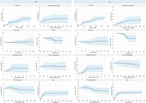 Partial Dependence Curves For The Dt And Rf Models Download