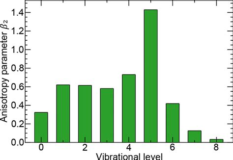 Anisotropy parameter β extracted from the photoelectron image Download Scientific Diagram