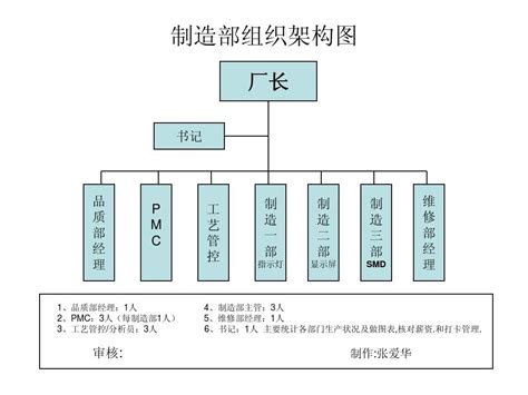 制造部组织架构 Word文档在线阅读与下载 无忧文档
