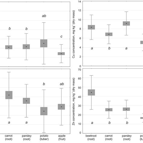 Comparison Of Element Concentration In Fruit Vegetables And Potato