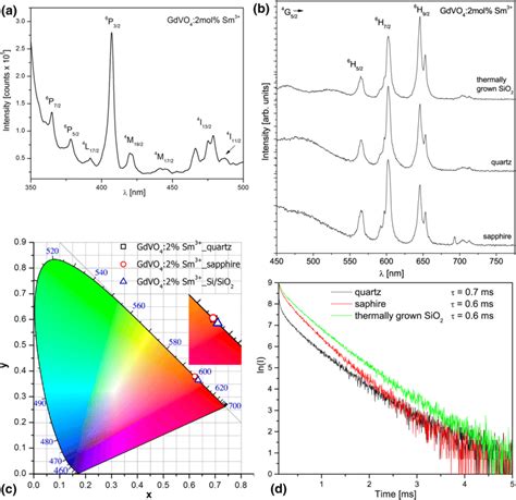 Photoluminescent Properties Of Sm³⁺ Doped Gdvo4 Thin Films A Download Scientific Diagram