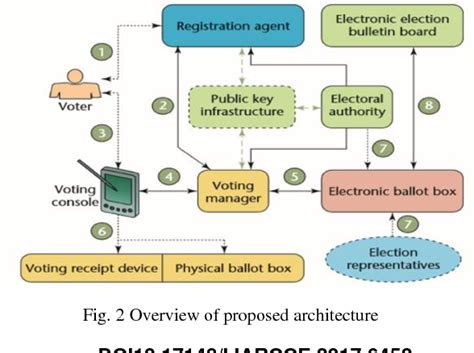 Figure 2 From Online Voting System Using Biometric Verification