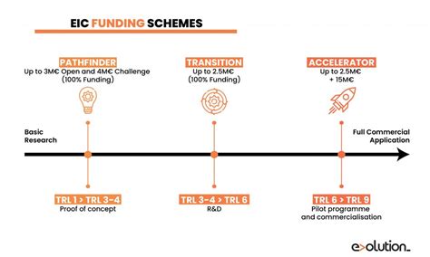 EIC Pathfinder Transition And Accelerator Which One To Choose Evolution Europe